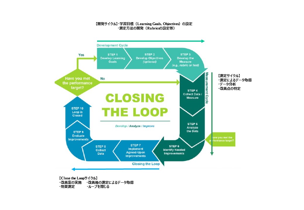 国際認証AACSBにおけるAoL（Assurance of Learning）: 学びの質保証 | 早稲田大学アカデミックソリューション